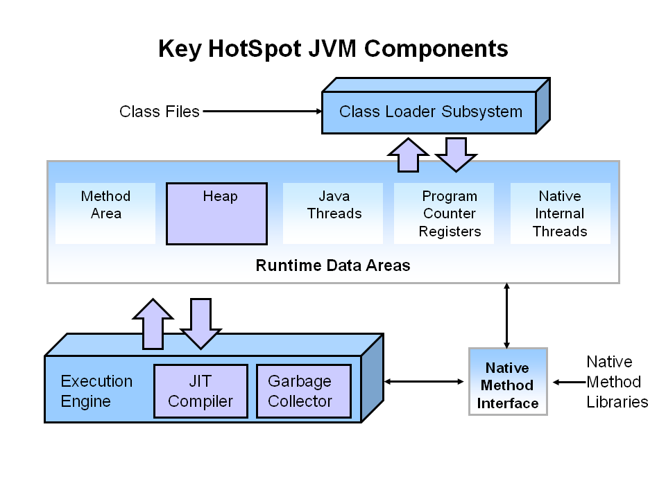 JAVA Heap Memory Garbage Collection GC 